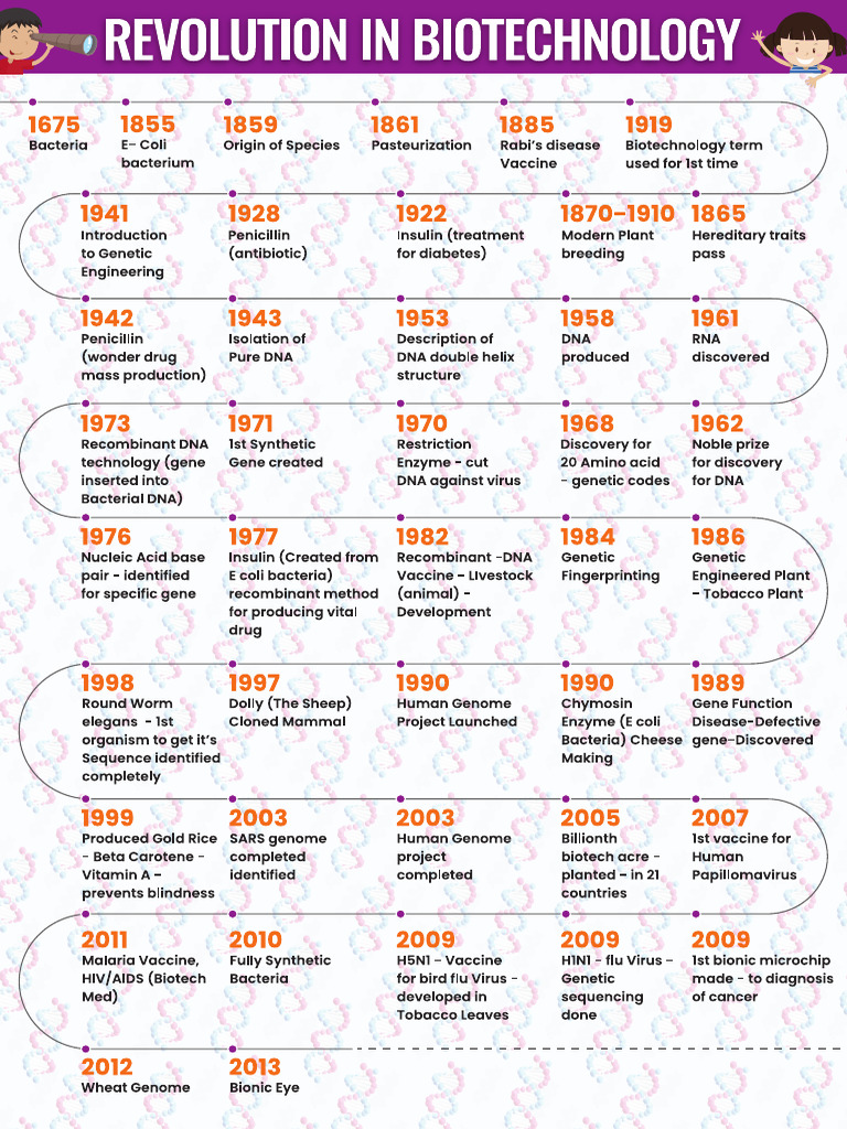 Revolution in Biotechnology | PDF