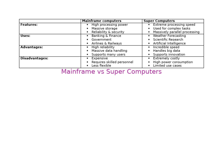 Mainframe Vs Super Computers | PDF