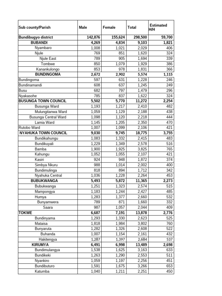 2024-12 Updated Parish Population Projections (Planner) | PDF
