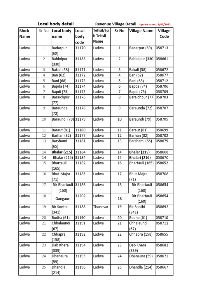 Ladwa Block Village List PDF | PDF