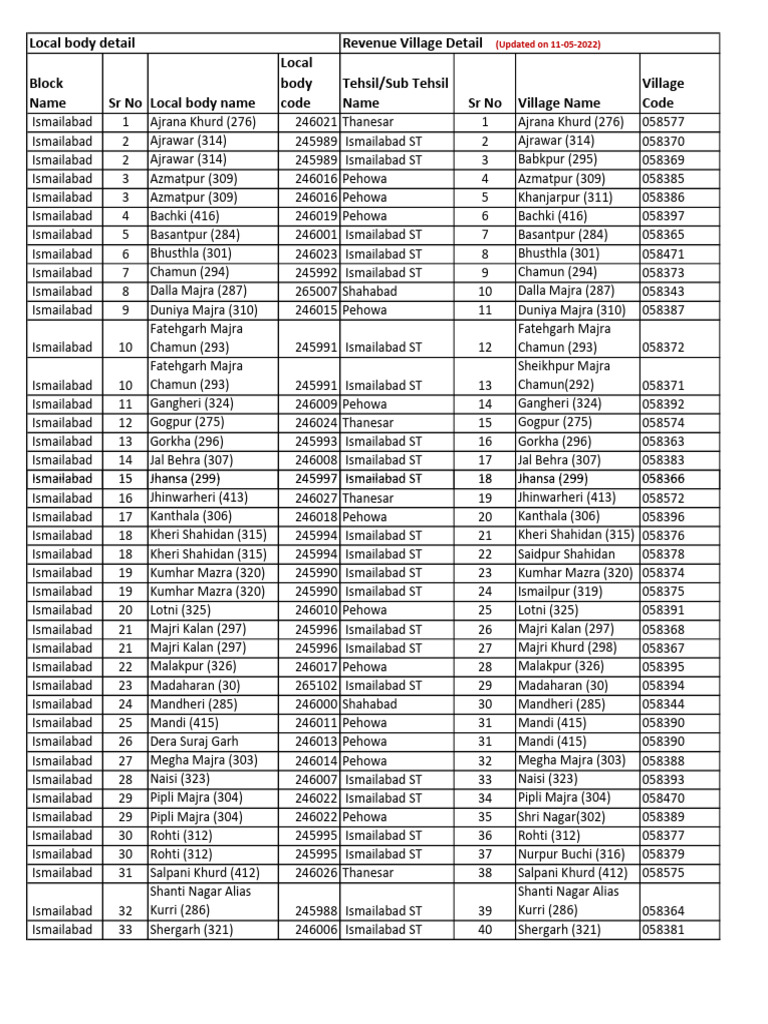 Ismailabad Village List and Codes | PDF