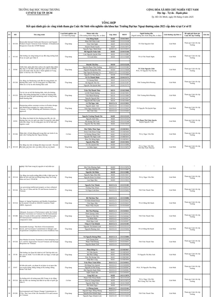(SVNCKH2025) Tổng Hợp Kết Quả Đánh Giá Các Công Trình Tham Gia Cuộc Thi SVNCKH 2025 Cấp Đơn VỊ ...