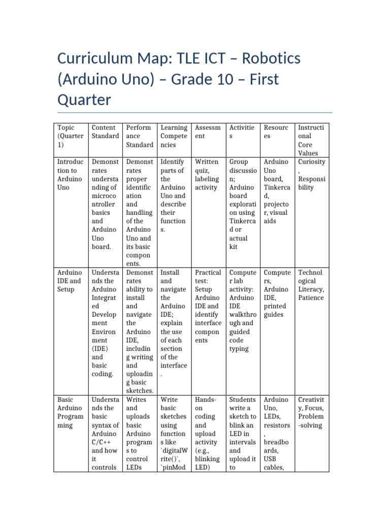 Curriculum Map TLE ICT Arduino Grade10 | PDF | Arduino | Computing