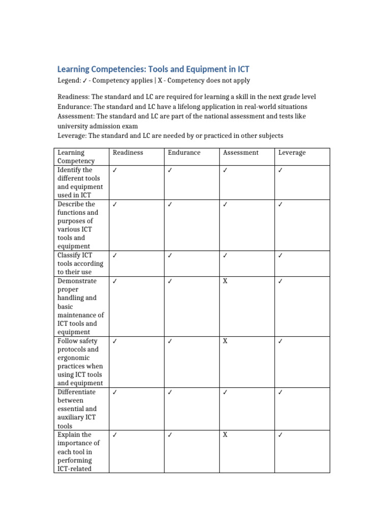 ICT Tools Competencies Checklist Updated | PDF