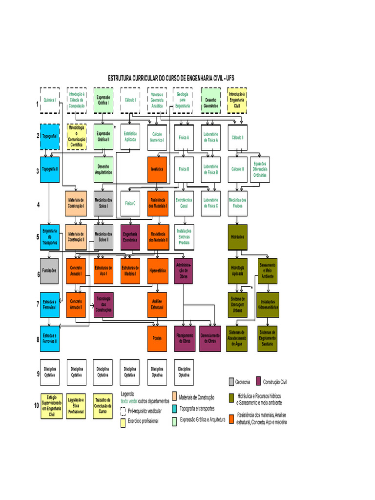 Fluxograma Curr Culo | PDF