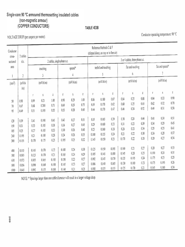 Table 4E3B Voltage Drop XLPE - Single Core - Armoured | PDF