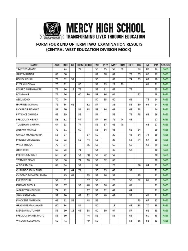 MHS Form 4 Term 2 Results - 122143 | PDF