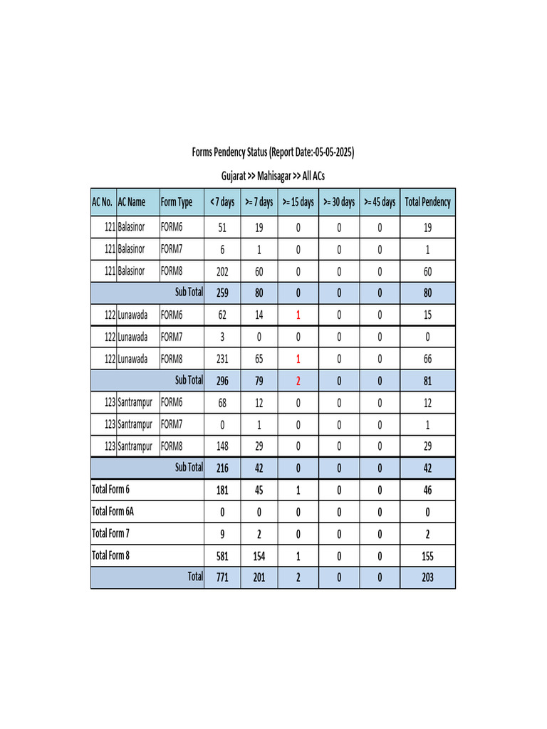 AC Wise Forms Pendency Status - 05-05-2025 | PDF