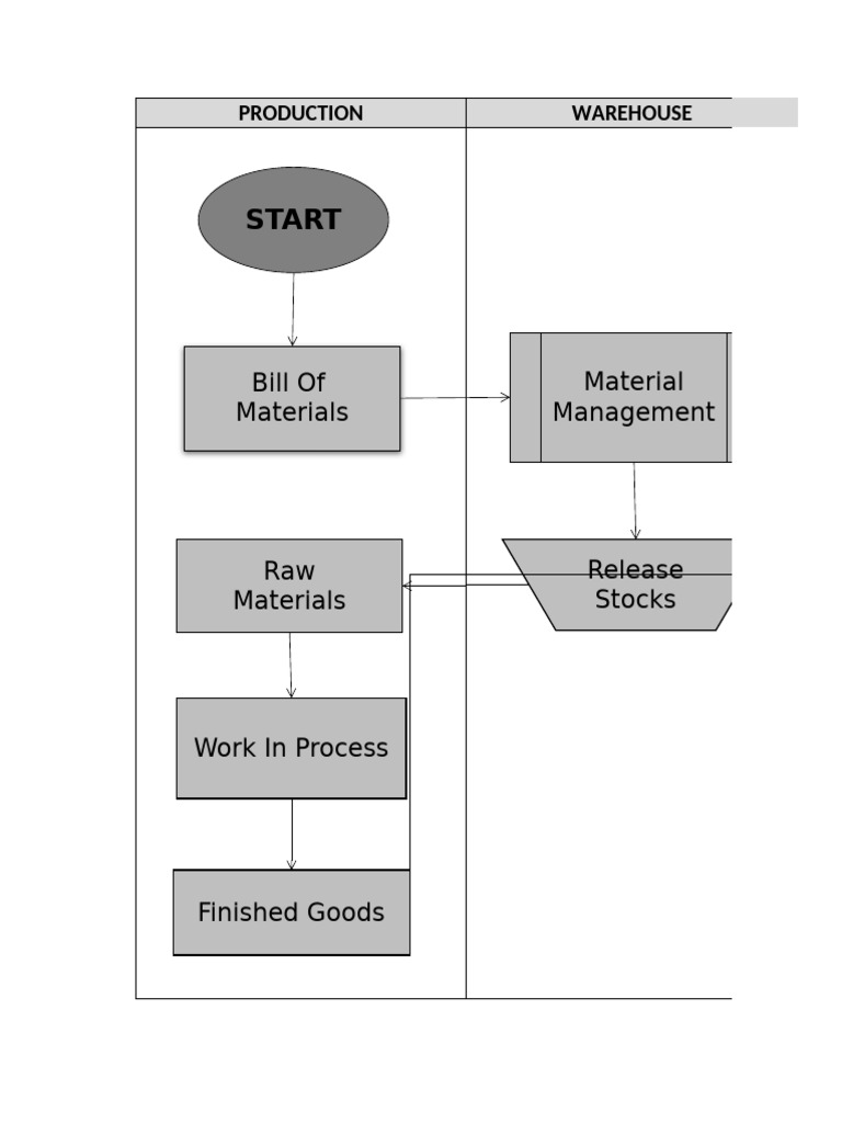 Start: Bill of Materials Material Management | PDF