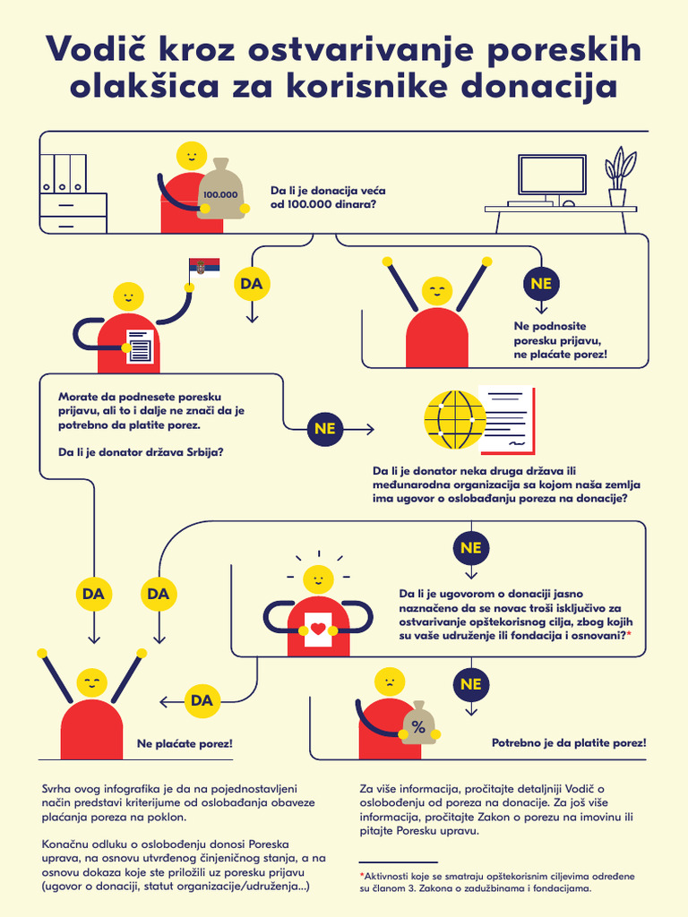 Vodic Za Ostvarivanje Poreskih Olaksica Za Korisnike Donacija | PDF