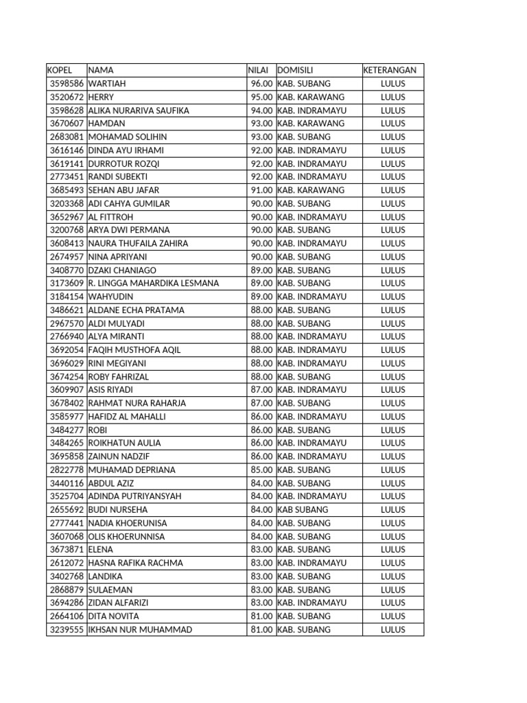 Hasil Kelulusan Tas Phase Online Batch 32 | PDF