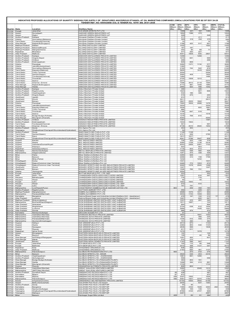 Indicative Proposed Allocation For Q2 of ESY24-25. Tender Ref. No. 1000423858 (C-3), E Tender No ...