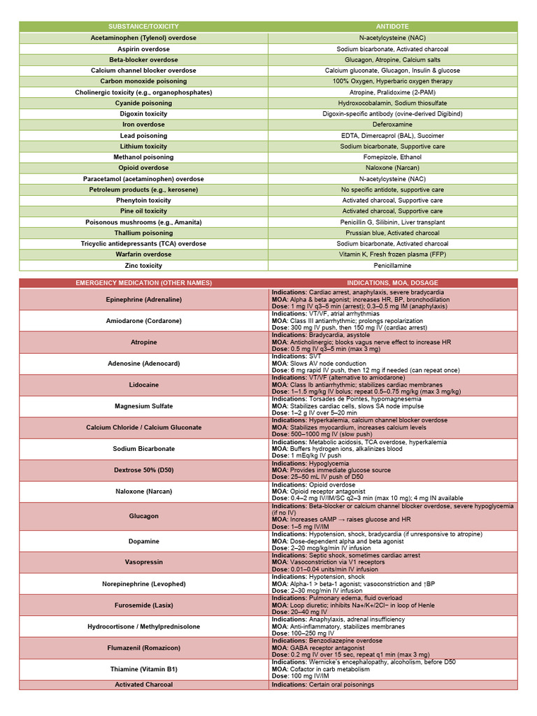 Emergency Medications Overview | PDF | Anemia | Artificial Cardiac ...