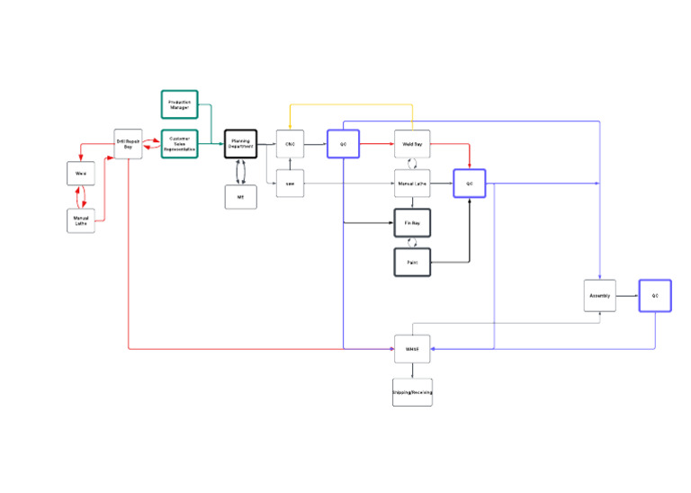 Mo Flow Chart | PDF