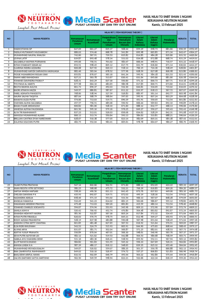 Hasil TO SNBT SMAN 1 Ngawi 2025 | PDF