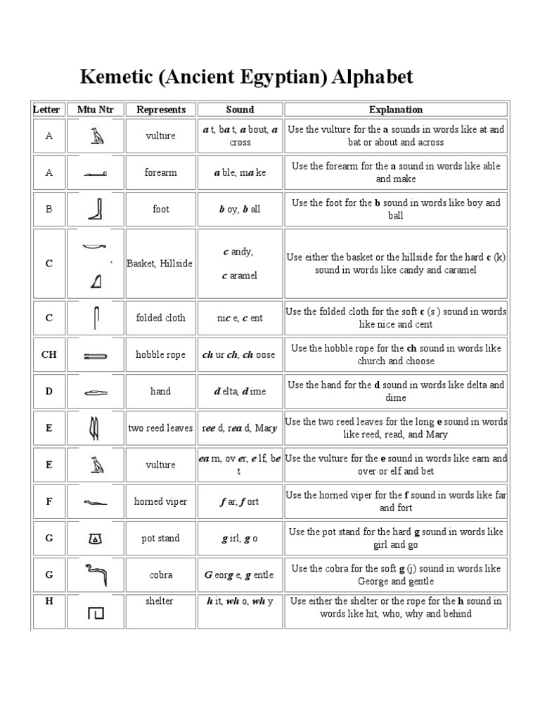 Kemetic (Ancient Egyptian) Alphabet: Letter Mtu NTR Represents Sound ...