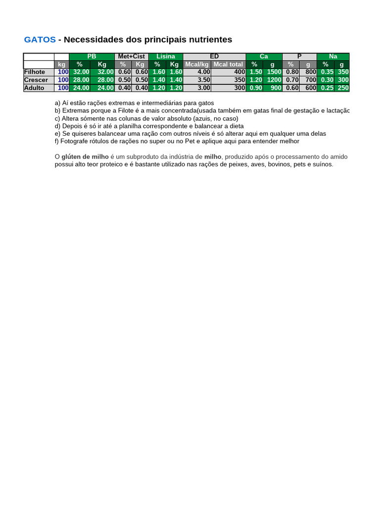 Planilhas Eduzz Formulacao-Gatos | PDF | Animais e seres humanos | Agricultura