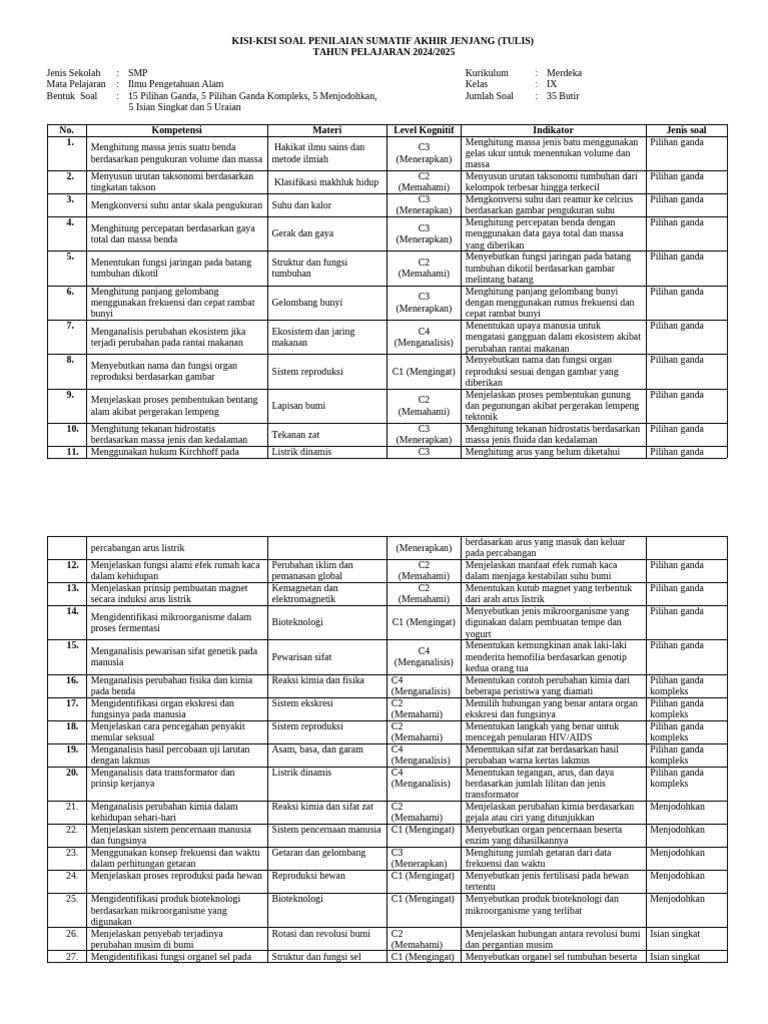 Kisi Kisi Soal PSAJ IPA 2025 | PDF
