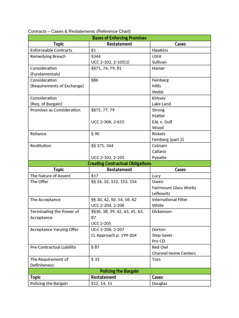 Contracts - Cases and restatements | PDF | Parol Evidence Rule ...