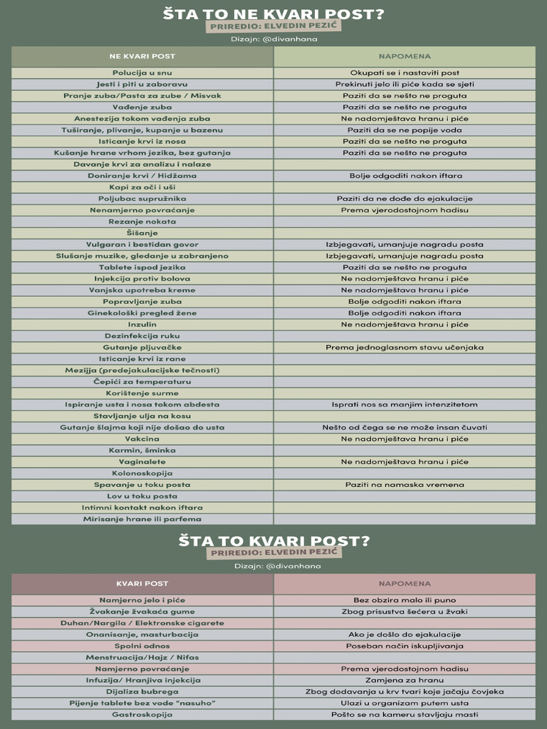 Lista Sta Kvari Postn A Sta Ne | PDF