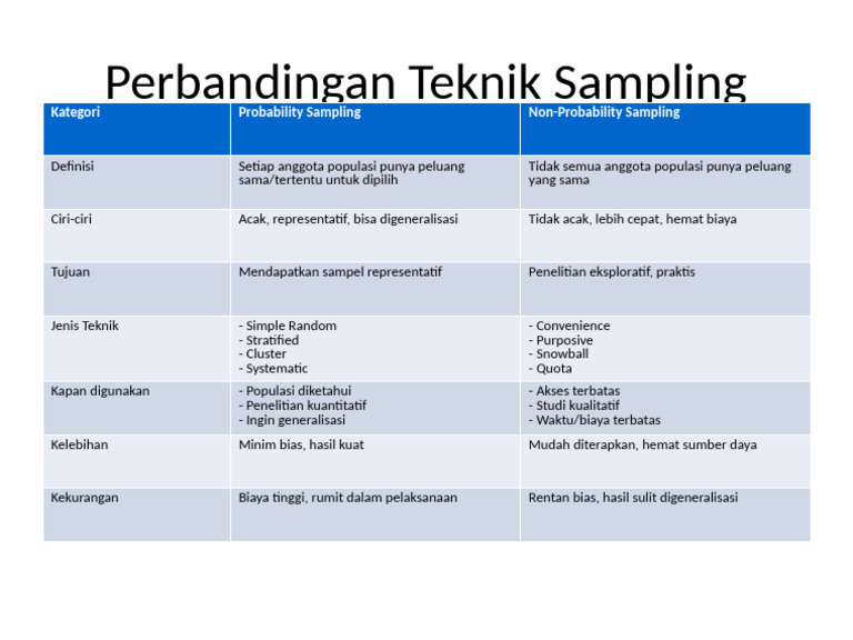 Perbandingan Teknik Sampling | PDF