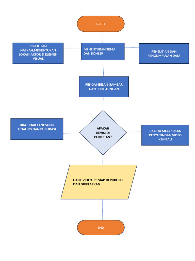 Flowchart Kelompok 4 | PDF
