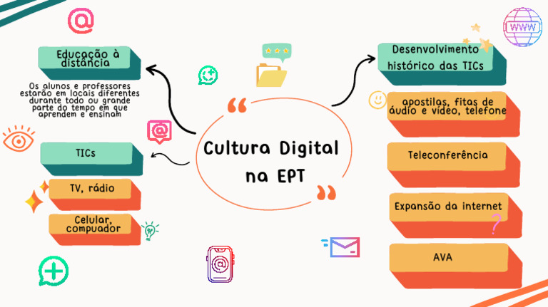 AV2 - Mapa Mental Sobre A Cultura Digital Na EPT | PDF
