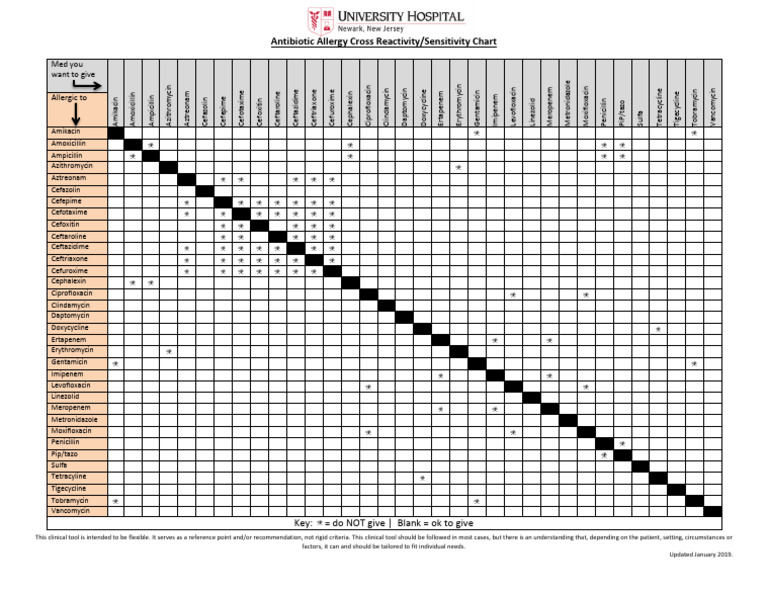 ABX Cross Sensitivity Chart Newark, New Jersey, University Hospital ...