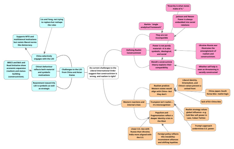 Ir Realist Constructivism Spider Diagram | PDF | Political Science ...