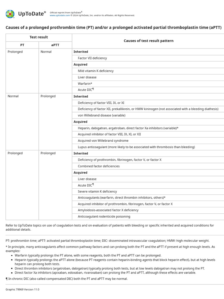 Causes PT and aPTT Prolongation - UpToDate | PDF | Coagulation ...