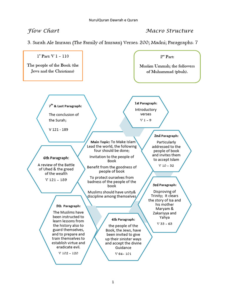 3 SurahAleImraan Flowchart | PDF | Monotheistic Religions | Abrahamic ...