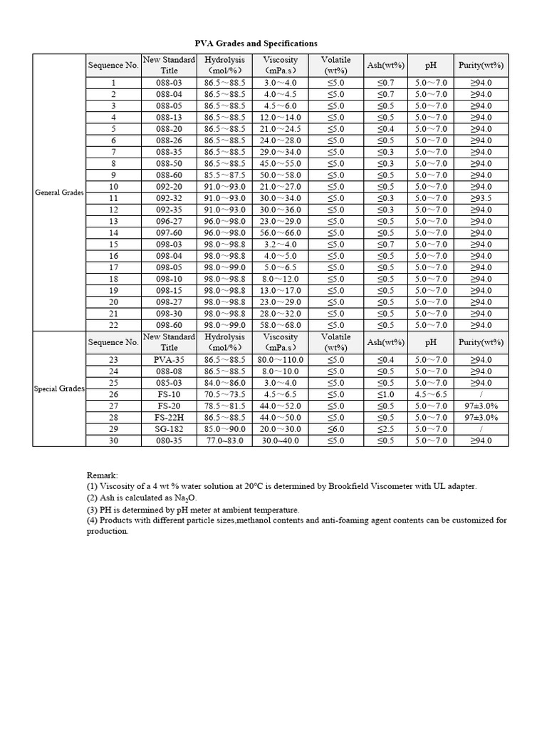 2-1、SVW's PVA Grades and Specifications (1) | PDF