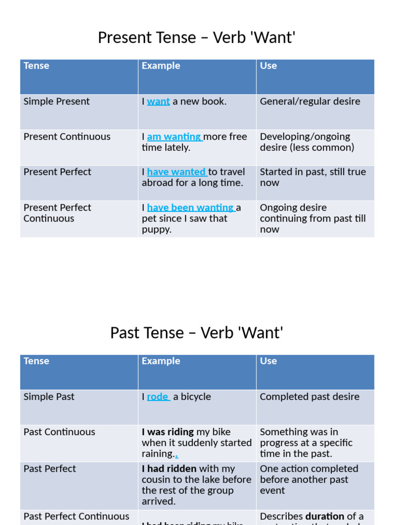 Present Tense of 'Want' Explained | PDF
