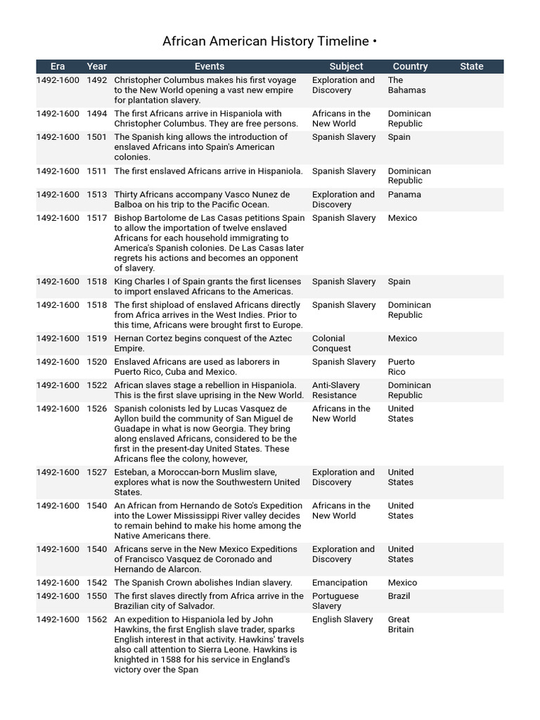 African American History Timeline | PDF | Slavery | Abolitionism In The ...