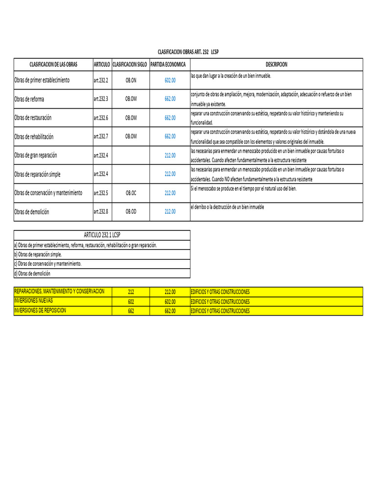 LCSP - Clasificacion Obras | PDF