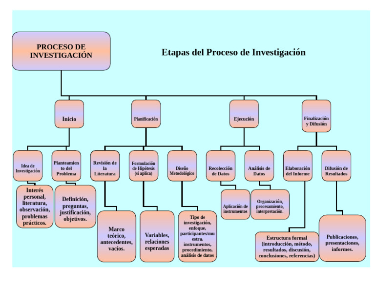 Mapa Conceptual Etapas Del Proceso de Investigación | PDF