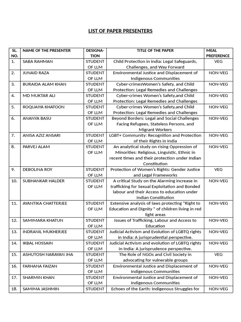 FINAL LIST OF PAPER PRESENTERS | PDF | Social Ethics | Justice