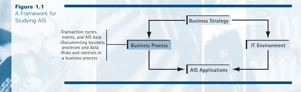 AIS Study Framework Overview | PDF | Computing | Information Technology