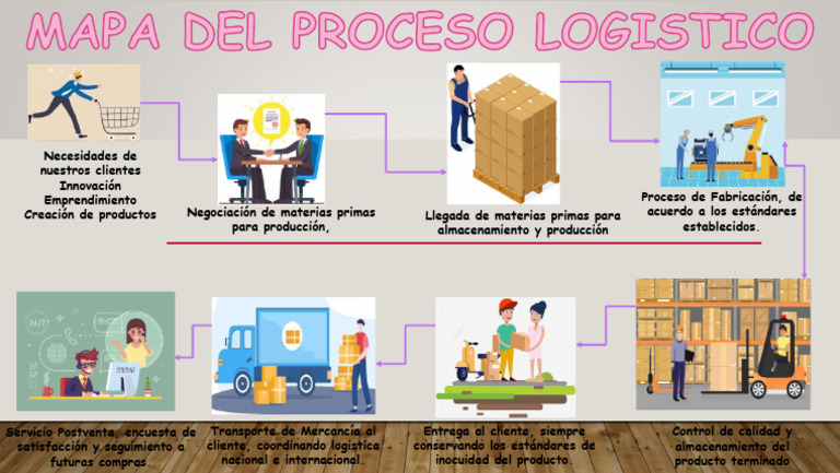 MAPA DEL PROCESO LOGISTICO AURA MARIA MORENO FERREIRA | PDF
