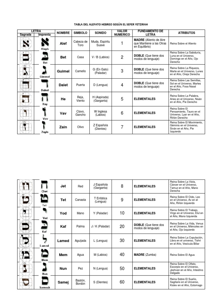 TABLA DEL ALEFATO HEBREO SEGÚN EL SEFER YETZIRAH | Science | Astronomía