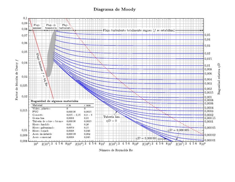 Diagrama de Moody | PDF