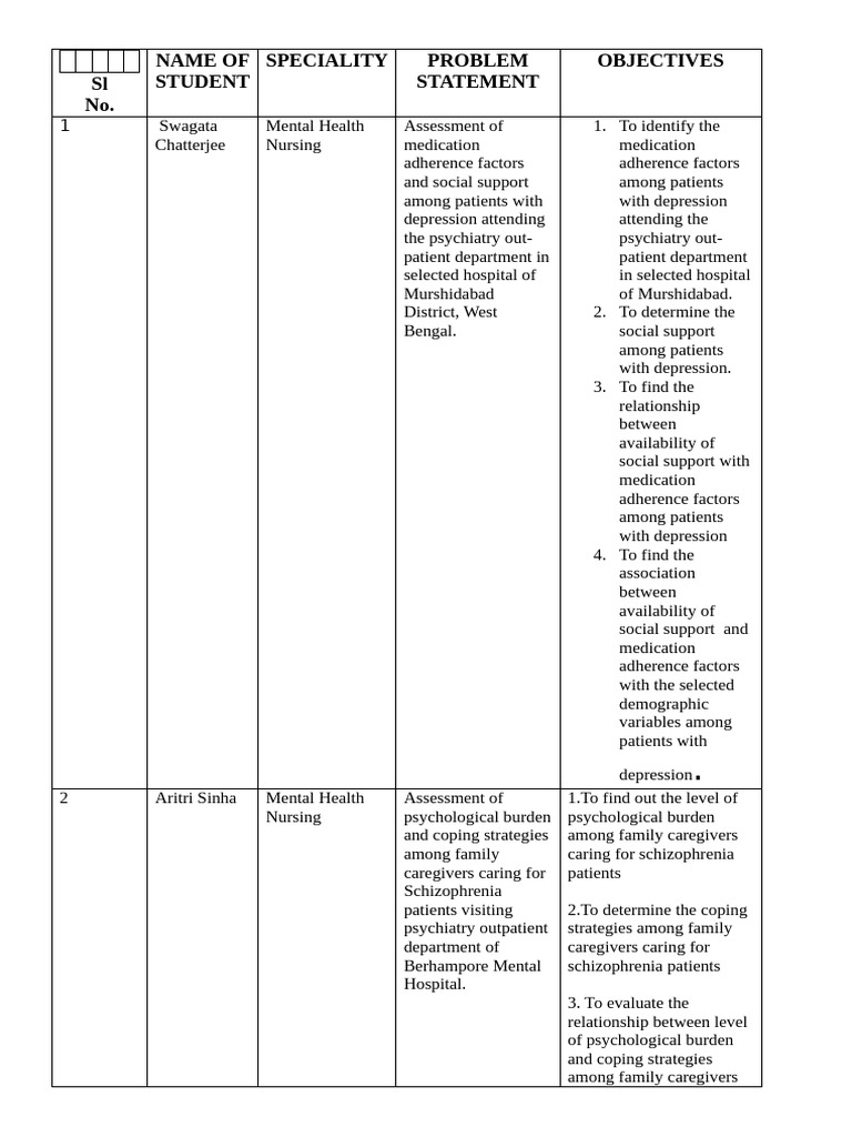 Final Problem Statement of MSC 1ST Year MMCH | PDF | Psychiatry ...