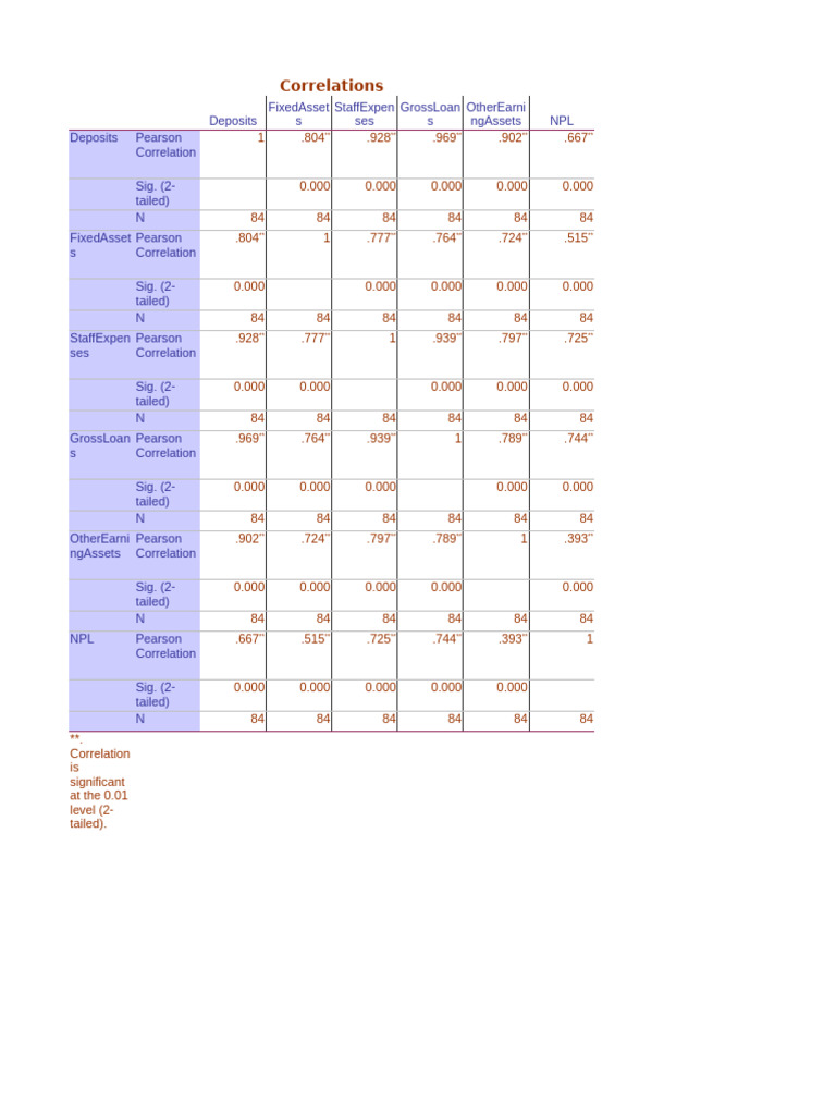 Correlations SPSS Outputs - Pearson+Spearman+Kendall | PDF ...