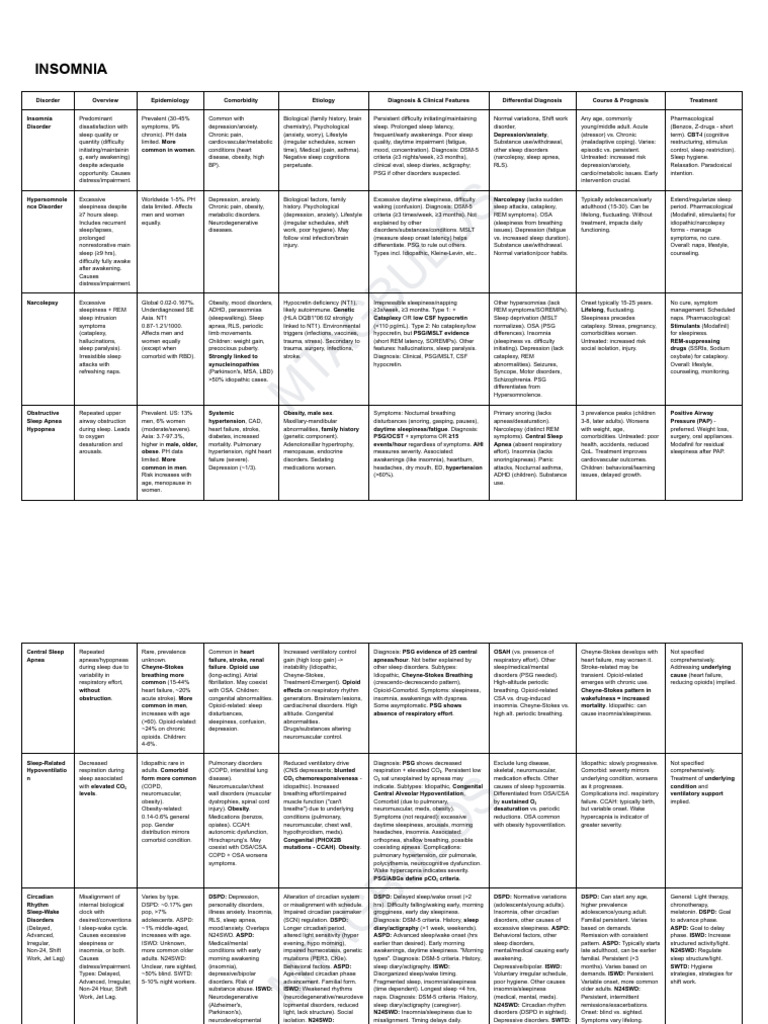 PSYCH-REVIEWER-4th-Shift | PDF | Sleep | Mental Disorder