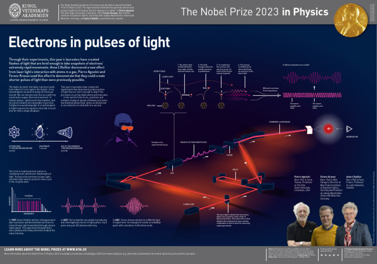 Nobel Poster 2023 Physics | PDF | Physics | Atomic