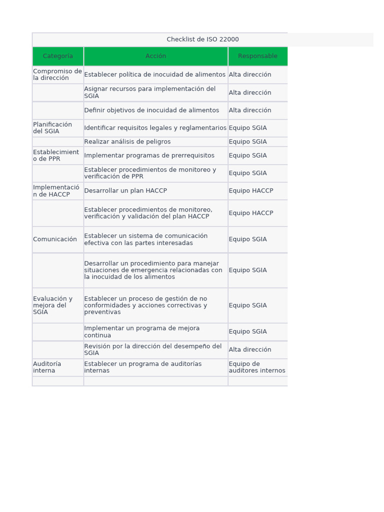 Checklist de ISO 22000 | PDF