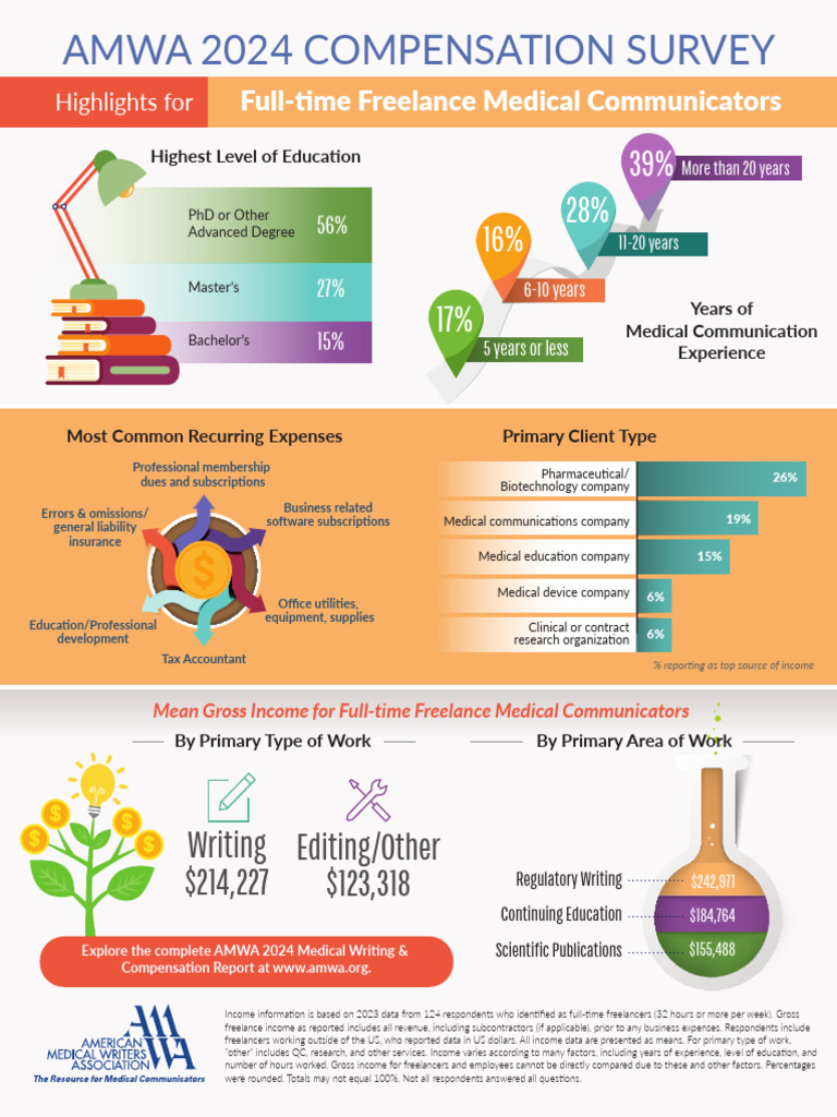 Salary Infographic_2024 | PDF | Employment | Income