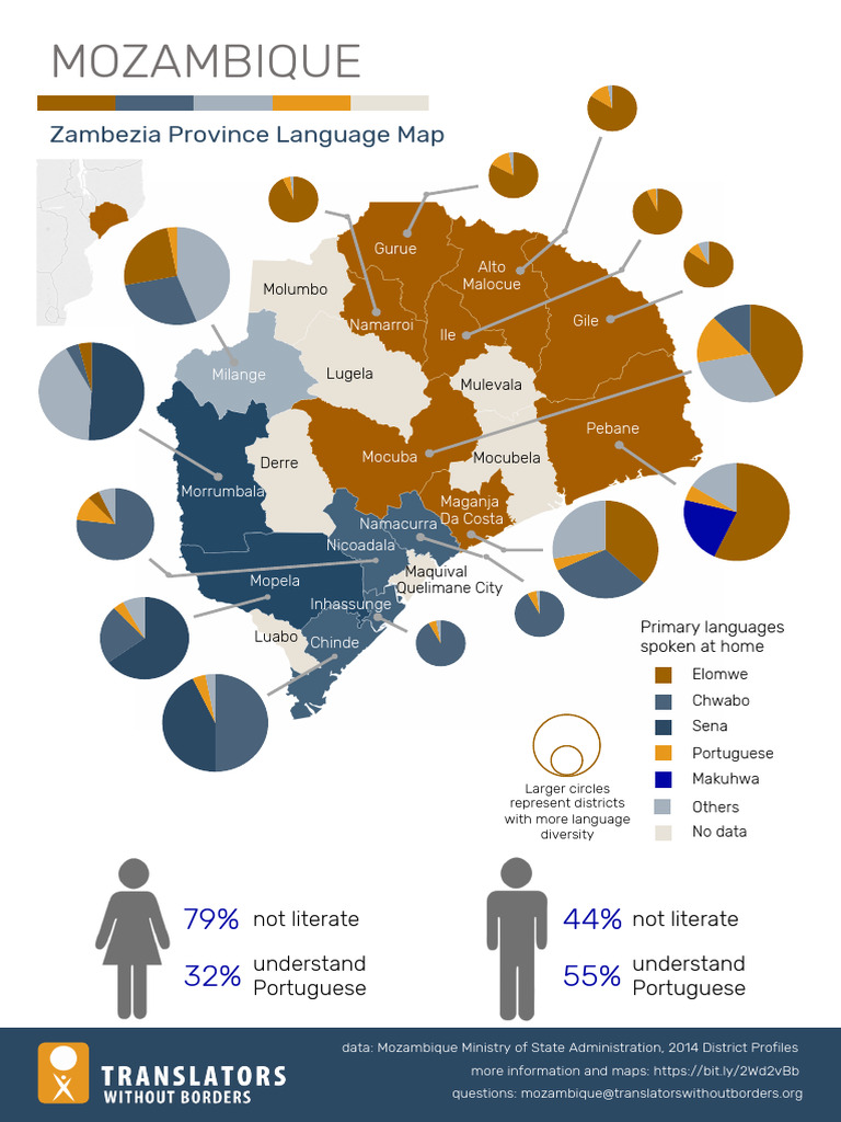 Mozambique Zambezia Province Language Map | PDF
