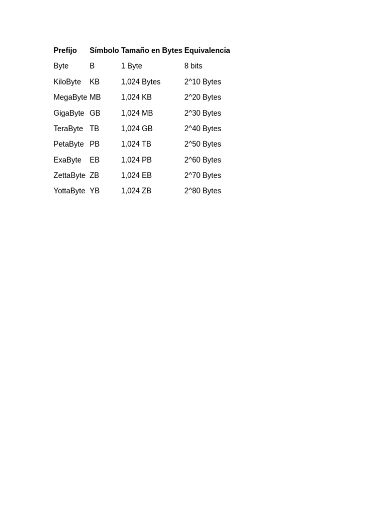 Tabla Unidades Programacion | PDF
