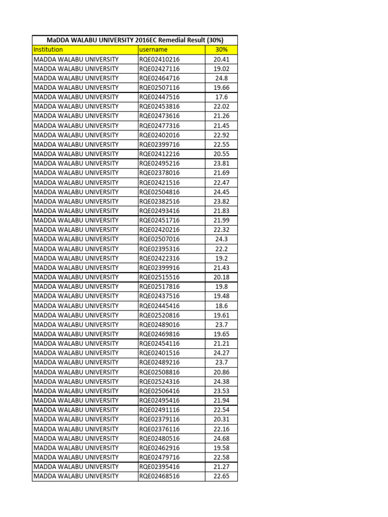 2016E.C Remedial Result | PDF